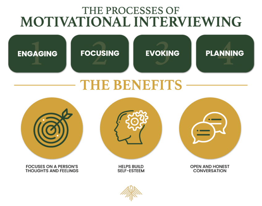 Motivational Interviewing for Substance Abuse in Idaho