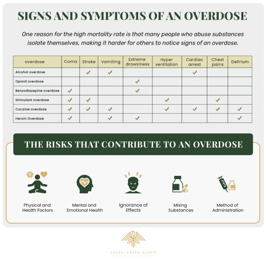 Signs of An Overdose: What to Do if One Occurs - Eagle Creek